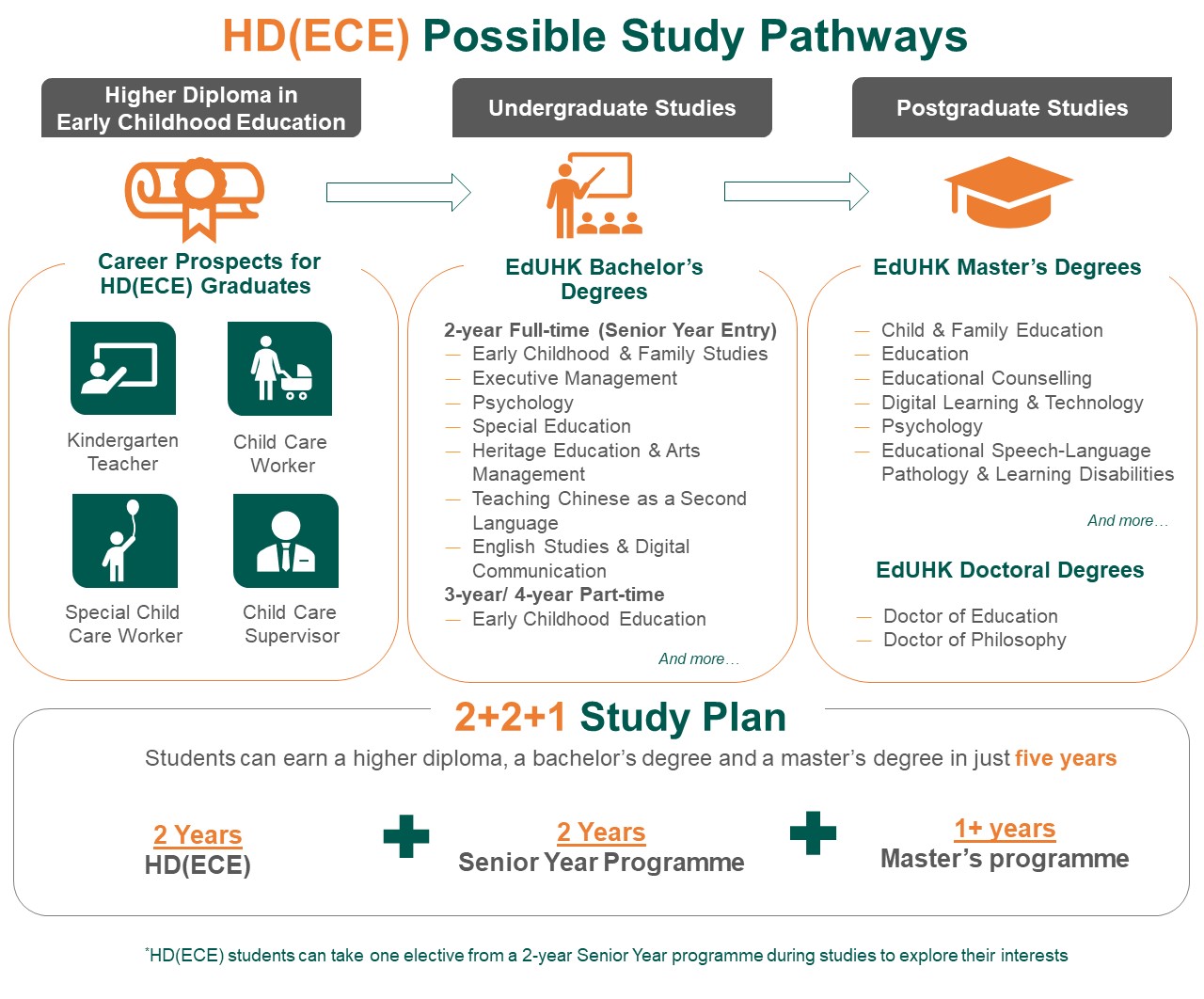 Higher Diploma in Early Childhood Education | Undergraduate Programmes ...